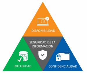 La Tríada CIA explicada con ejemplos